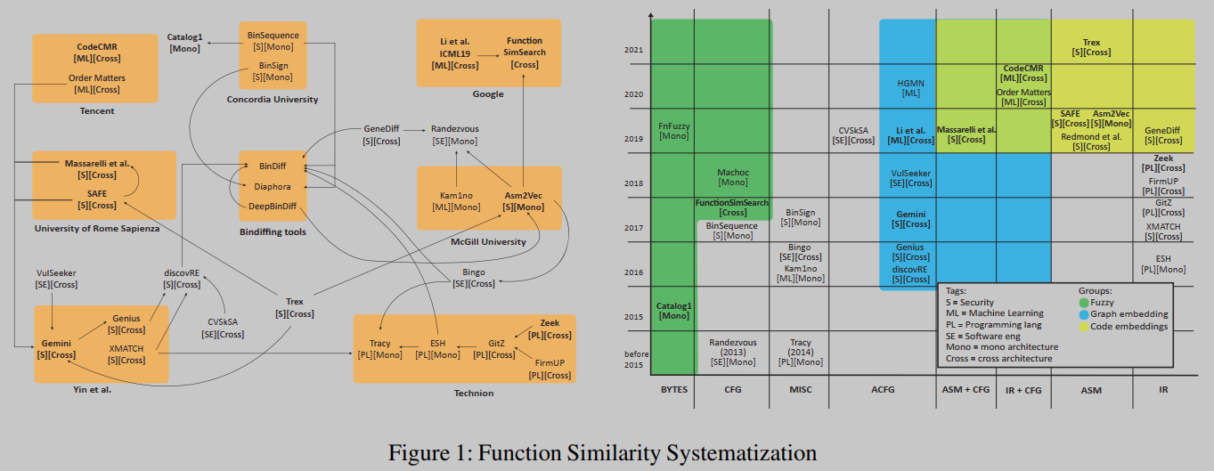 论文分享 How Machine Learning Is Solving The Binary Function Similarity Problem Csdn博客