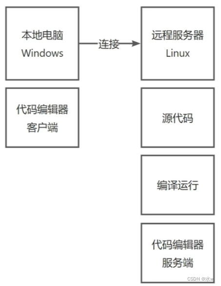 【idea-sprongboot项目】在linux服务器上纯远程开发方式_idea ssh连接进行springboot开发-CSDN博客