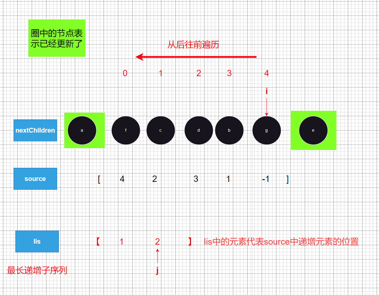 Vue3 Diff算法总结（图文结合）_vue3的diff算法做了哪些优化-CSDN博客