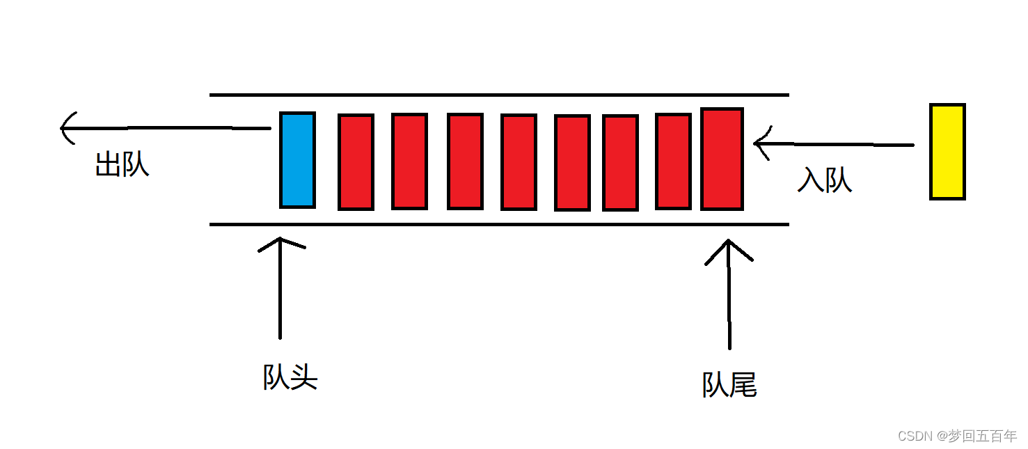Queue队列,deque双端队列,循环队列deque Cyclic Queue Csdn博客