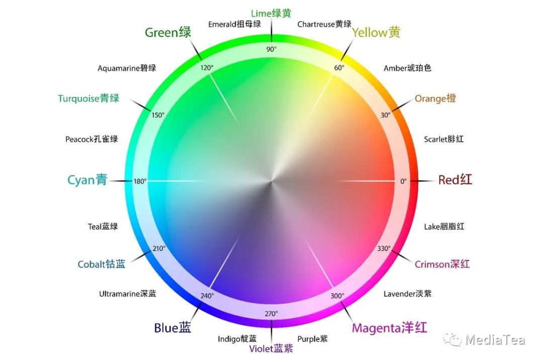 Ps ：HSB 色彩模型-CSDN博客