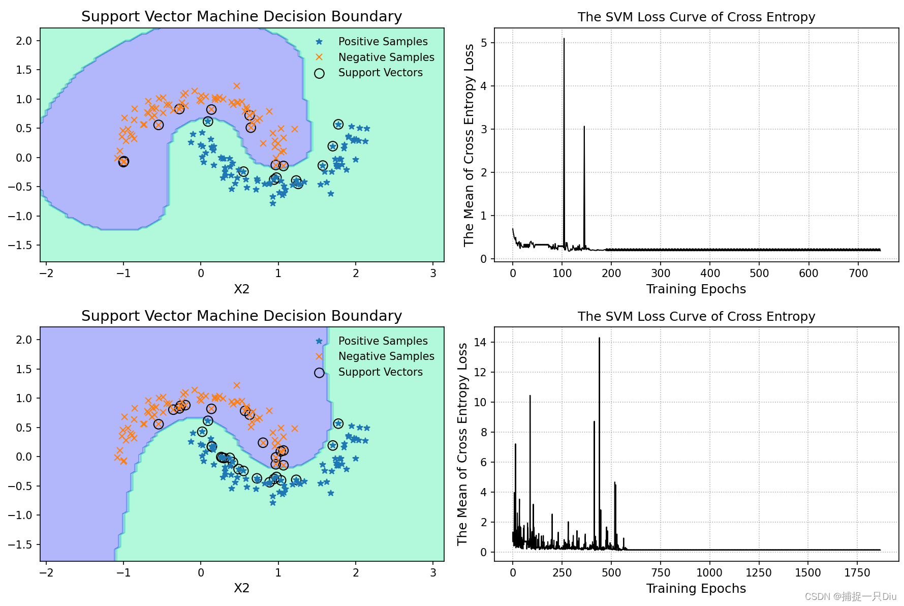 机器学习：SVM算法（Python）_python svm-CSDN博客