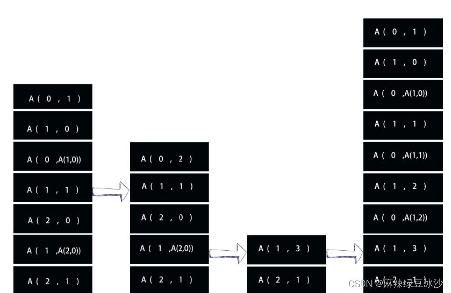 【数据结构】阿克曼函数（ackerman）的递归与非递归实现【c】阿克曼函数 递归优化 Csdn博客