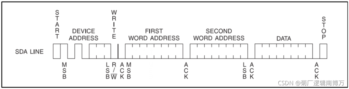 Fpga系列 I2c项目实战总结fpga的开源项目i2c Csdn博客 