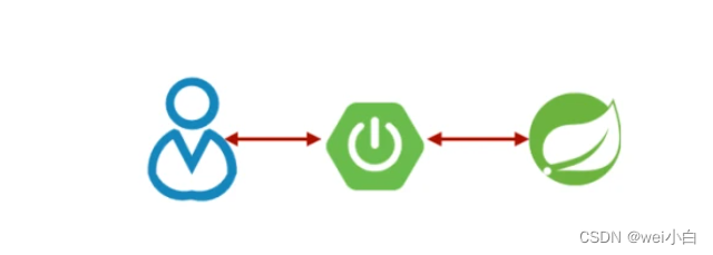 Springboot和springframwork的关系springframework和springboot Csdn博客