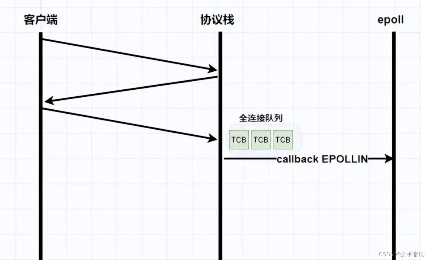 JAVA面试题分享二百七十四：epoll性能那么高，为什么？_java looper epoll机制为什么高效-CSDN博客