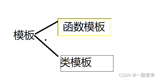 【c模板】泛型编程（你真的懂模版特化、分离编译和非类型参数吗）模板实现泛型编程double Csdn博客