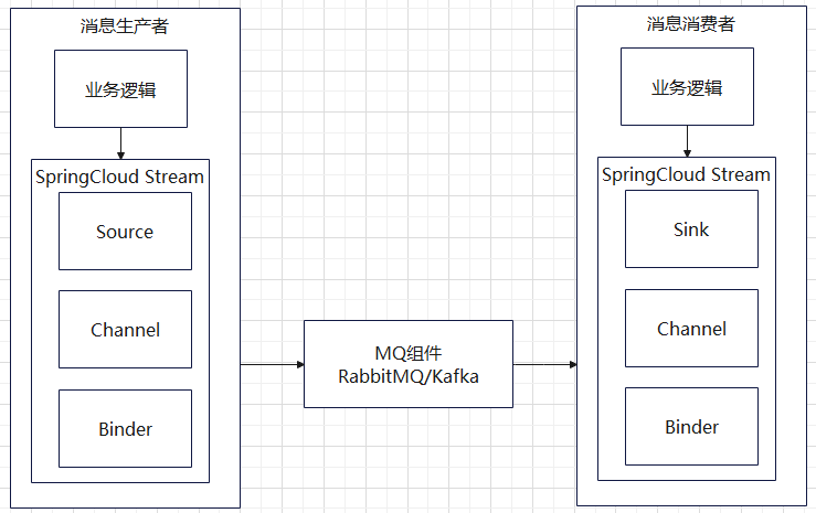 SpringCloud系列（48）--SpringCloud Stream简介_spring cloud stream-CSDN博客
