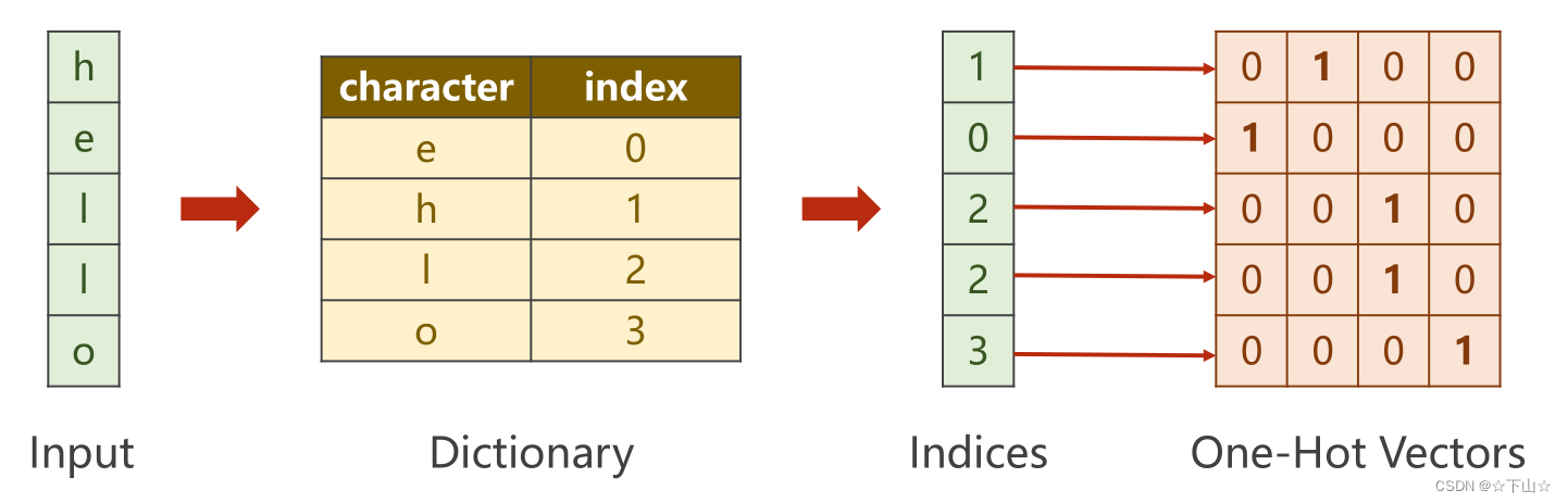 《PyTorch深度学习实践10》——循环神经网络-基础篇（Basic-Recurrent Neural Network）_写出三种pytorch中的循环神经网络的类-CSDN博客
