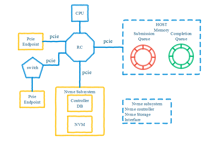 剖析SPDK读写NVMe盘过程--从hello_world开始-CSDN博客