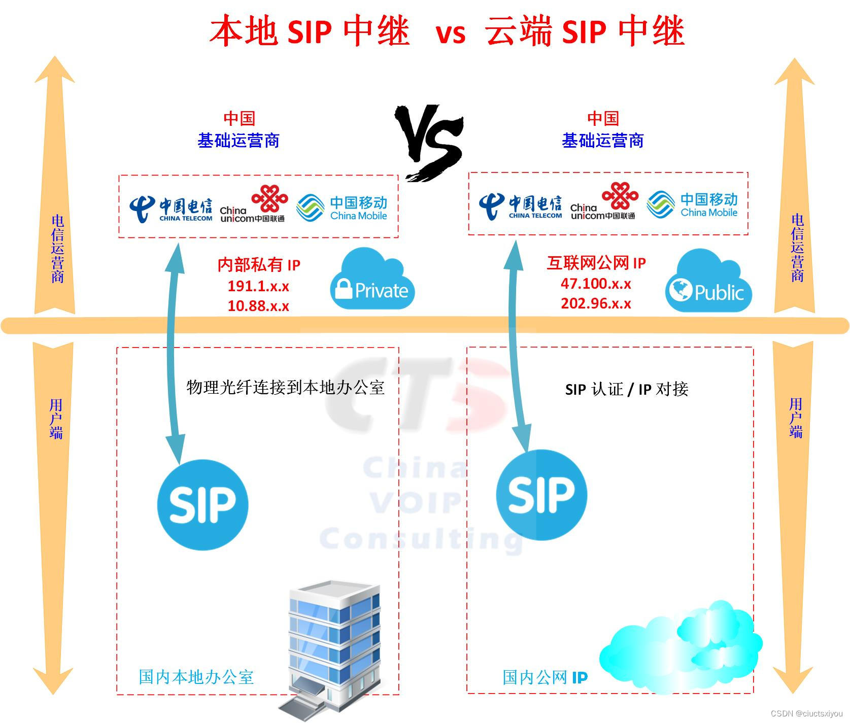 sip中继的具体介绍-CSDN博客