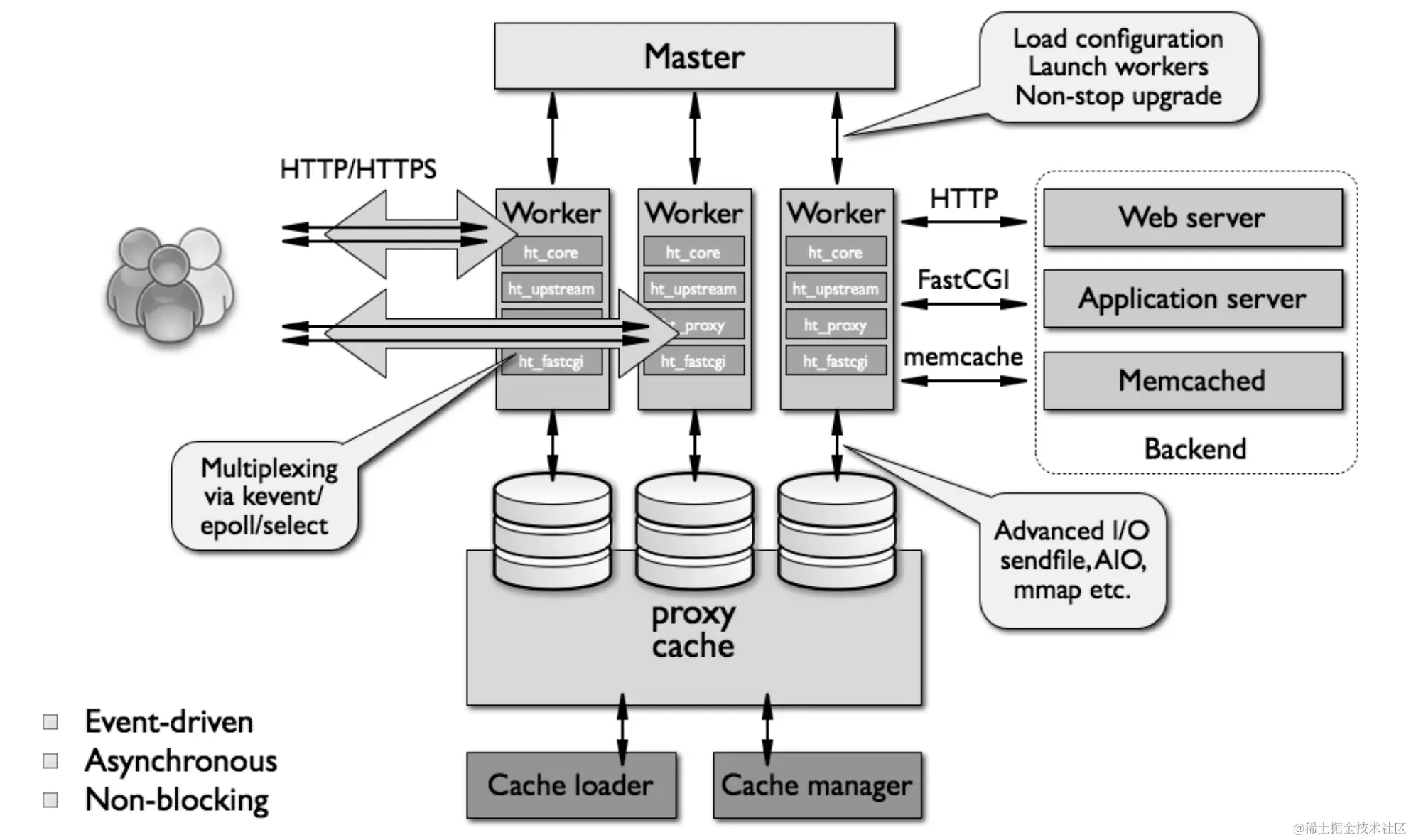 nginx 超详细讲解+实操_nginx架构-CSDN博客