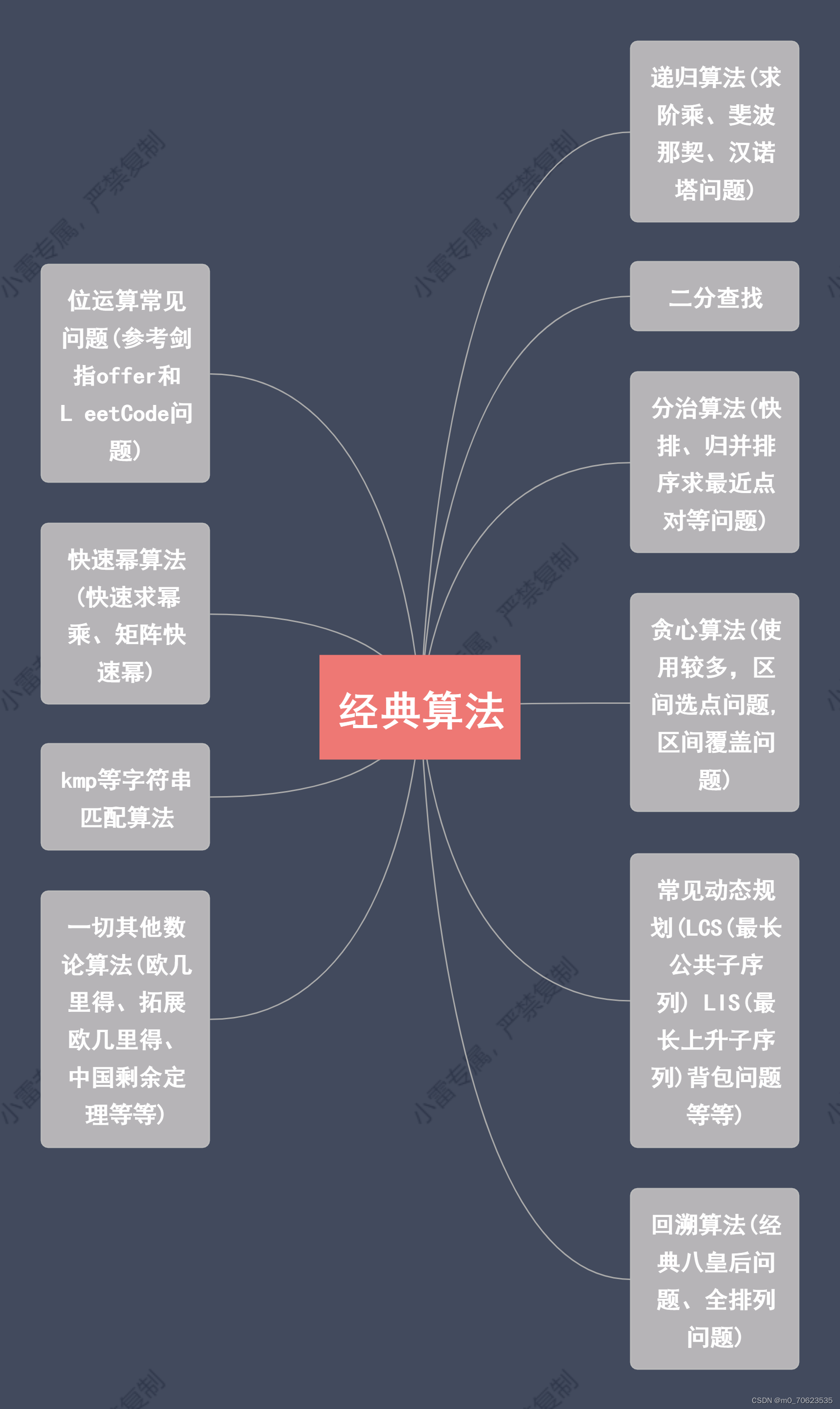【算法与数据结构思维导图】 Csdn博客