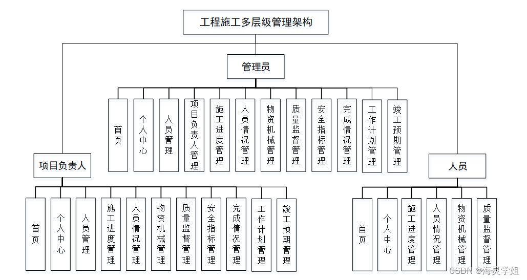 附源码 Sprintboot计算机毕业设计工程施工多层级管理架构【源码数据库lw部署】 Csdn博客