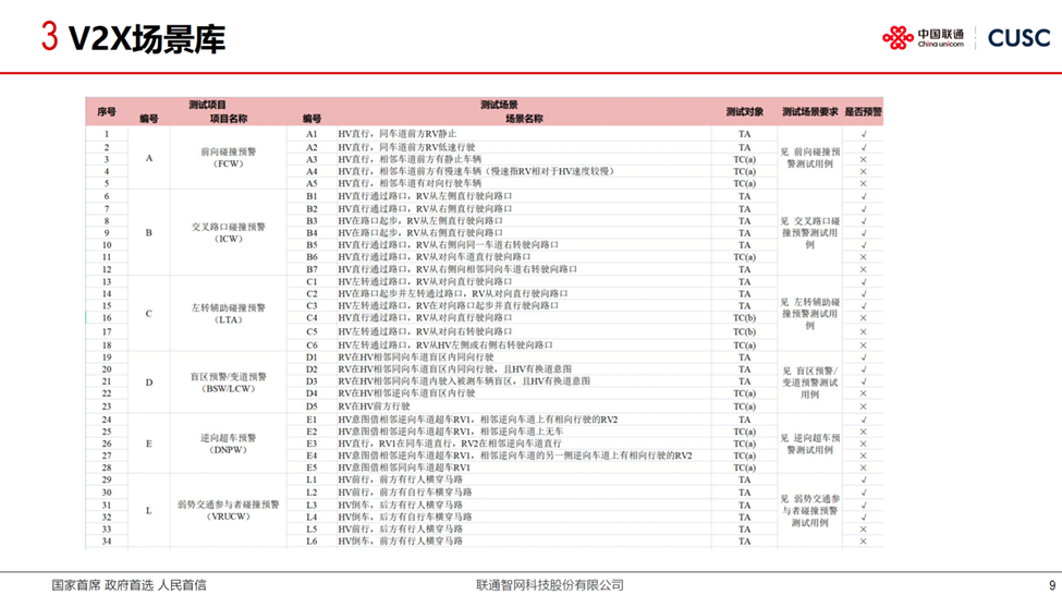 OpenV2X社区3月线上技术分享会_郁万蓉-CSDN博客
