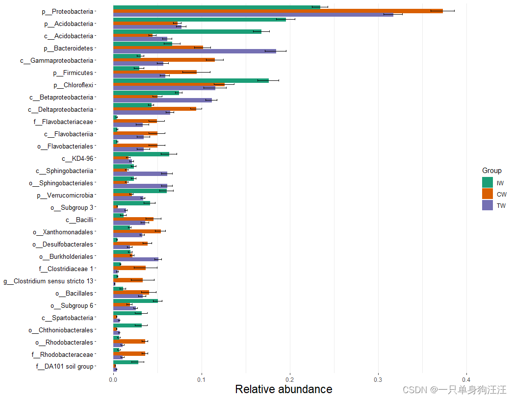R语言包：microeco:一个用于微生物群落生态学数据挖掘的R包：第五：trans_diff class_microeco lefse-CSDN博客