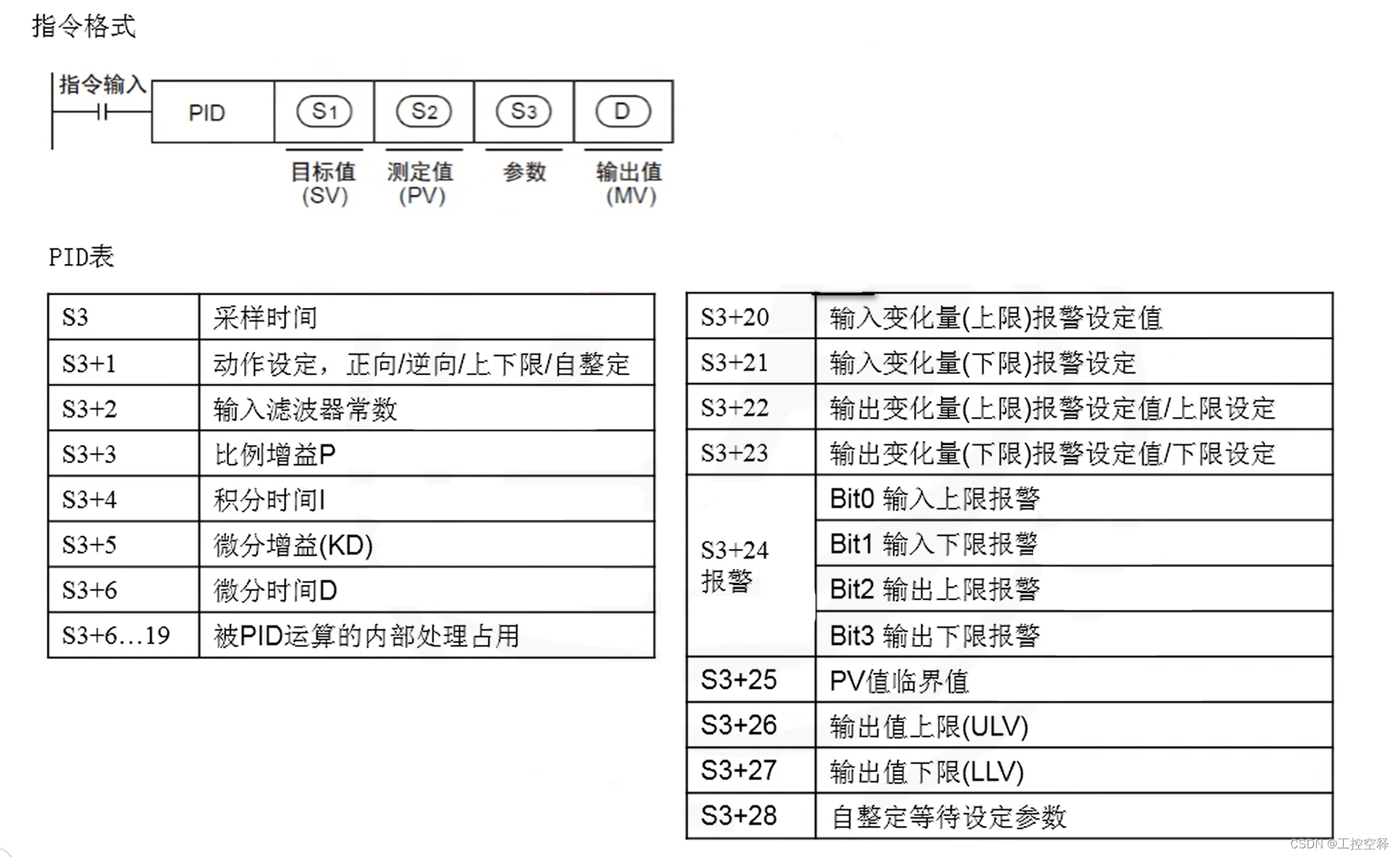 记录三菱：3U指令_三菱fx3u,计算累加和-CSDN博客