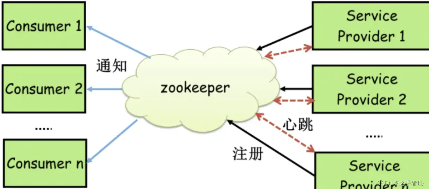 JAVA面试题分享一百八十五：Zookeeper、Eureka、Nacos、Consul和ETCD有什么区别？_eruka nacos面试题-CSDN博客