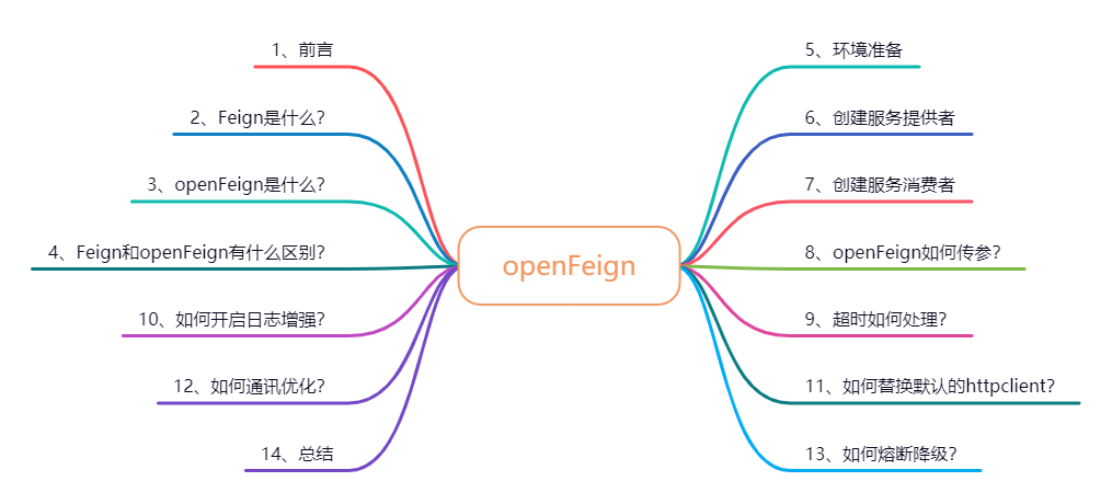 OpenFeign 全方位讲解-CSDN博客