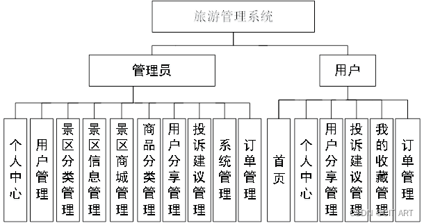 【java毕业设计】基于spring Bootmysql的旅游管理系统设计与实现（程序源码） 旅游管理系统旅游团信息管理系统的程序设计报告