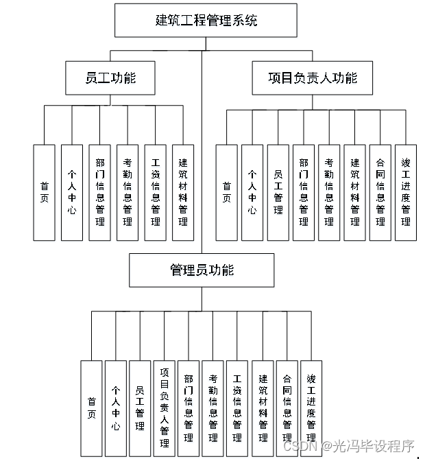 java/php/net/python建筑工程管理系统【2024年毕设】_建筑系统java-CSDN博客