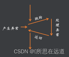 L9ARM体系结构与接口技术--ARM异常处理（day4）_irq丢失异常怎么解决-CSDN博客