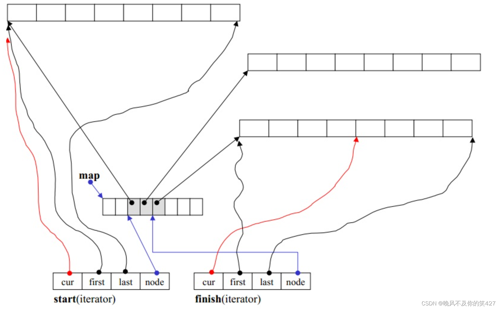 C++初阶 — stack和queue_c++stack和queue的区别是什么?-CSDN博客