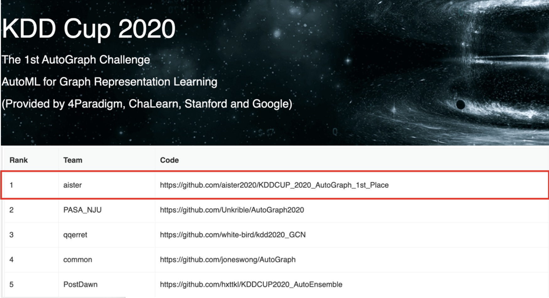 人工智能-数据挖掘-KDD-Cup-2020-AutoGraph-比赛冠军-技术方案-实践-美团技术团队_kdd cup-CSDN博客