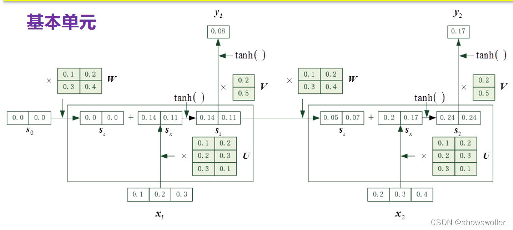 【python深度学习】rnn循环神经网络结构讲解及序列回归问题实战（图文解释 附源码）rnnpython Csdn博客