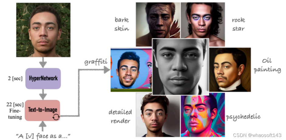 HyperDreamBooth_hyperdreambooth论文讲解-CSDN博客