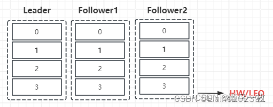 Kafka—ISR机制_kafka isr-CSDN博客