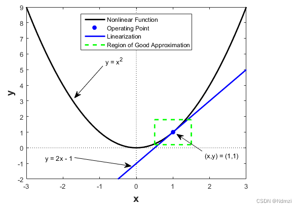Linearize Nonlinear Models(线性化非线性模型)_非线性模型线性化作用-CSDN博客