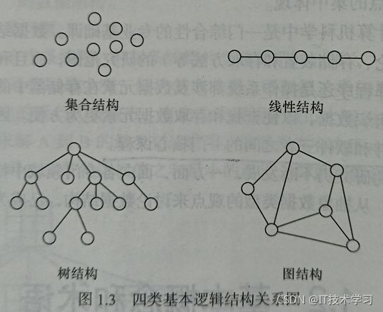 数据结构理解——存储结构and逻辑结构数据结构与算法逻辑结构和存储结构 Csdn博客
