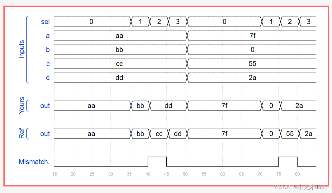 HDLbits--Bugs mux4-CSDN博客