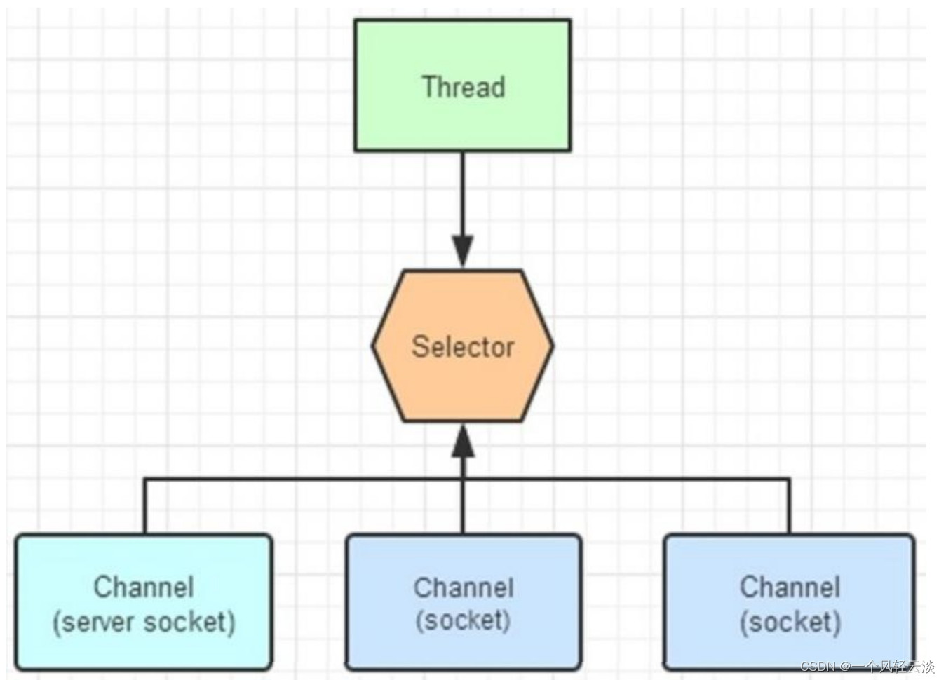 NIO之Selector解读_nio selector-CSDN博客