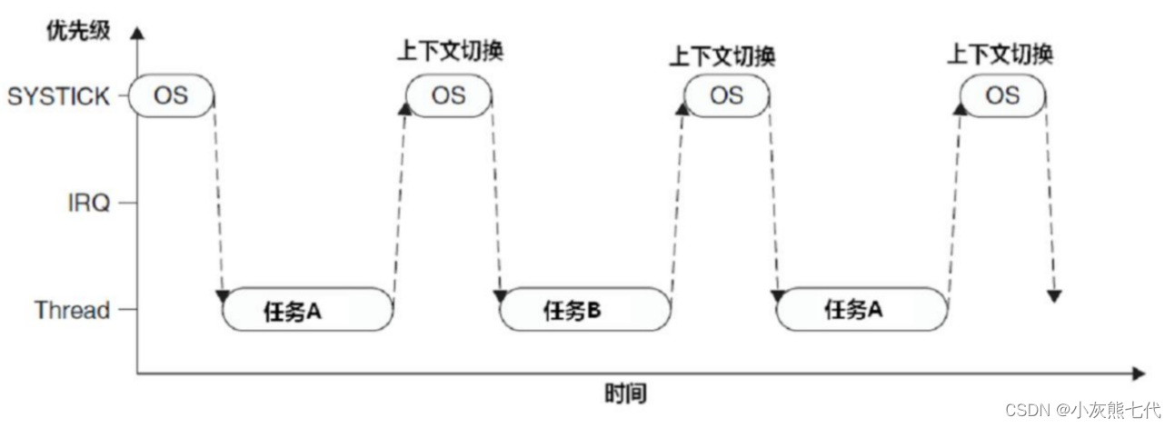 FreeRTOS的入门函数_osdelay(1);-CSDN博客