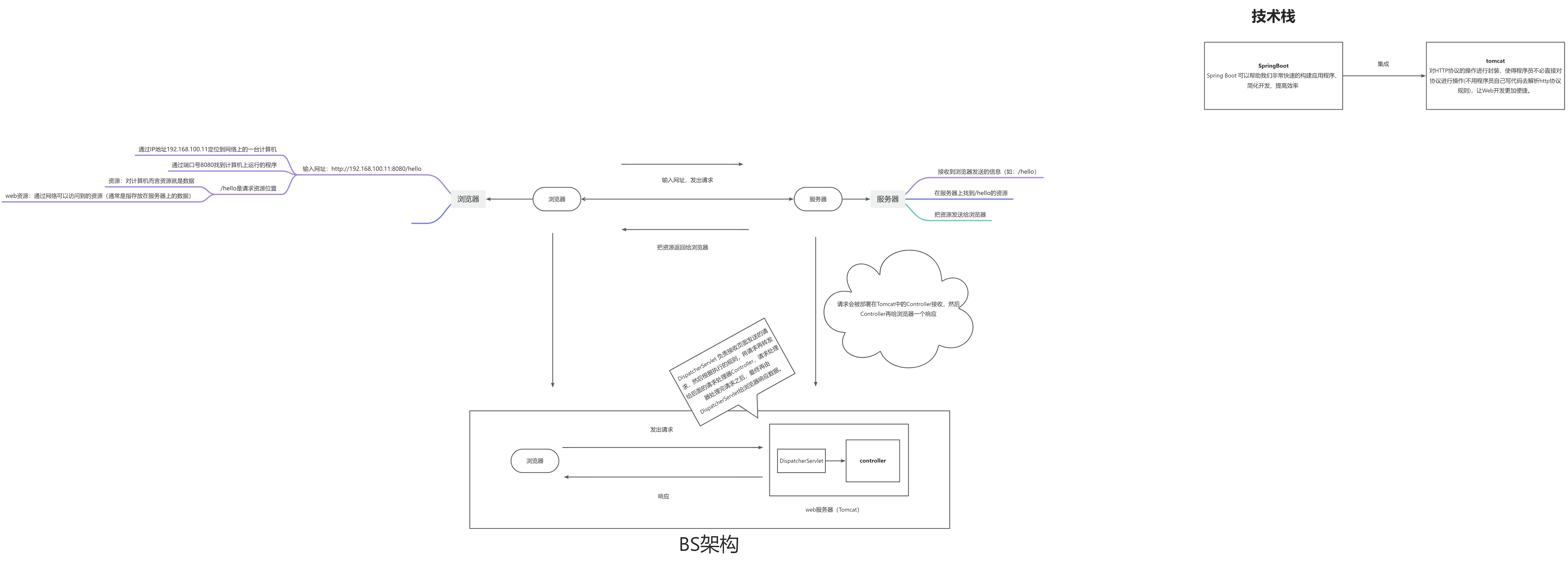 javaweb--SpringBoot请求响应_java boot 接口请求响应类 csdn-CSDN博客