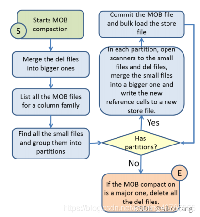 hbase 2.x MOB compaction流程代码详细解析_hbase的mob-CSDN博客