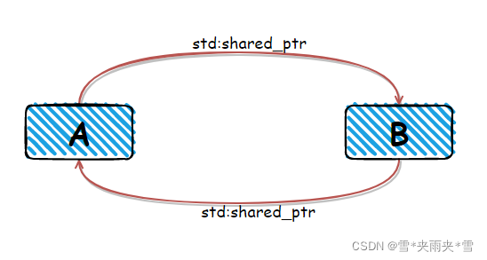 C++ 为什么要使用weak_ptr及其使用场景_std::weakptr 作为参数-CSDN博客
