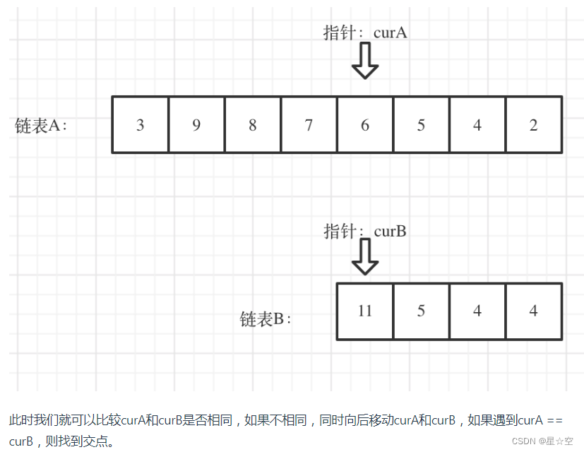 代码随想录刷题第4天leetcode24、leetcode19、leetcode160、leetcode142 Csdn博客