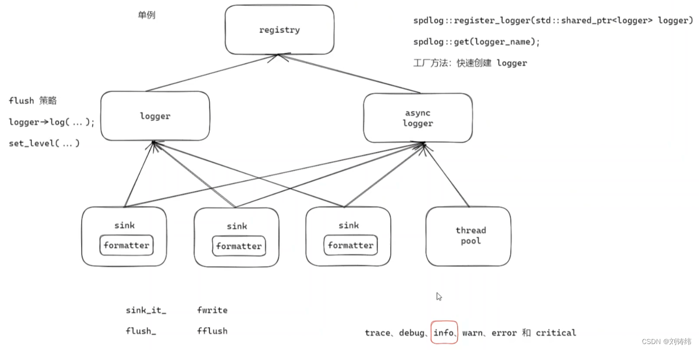 深入解析：C++高效日志库spdlog的异步日志方案与设计,-CSDN博客