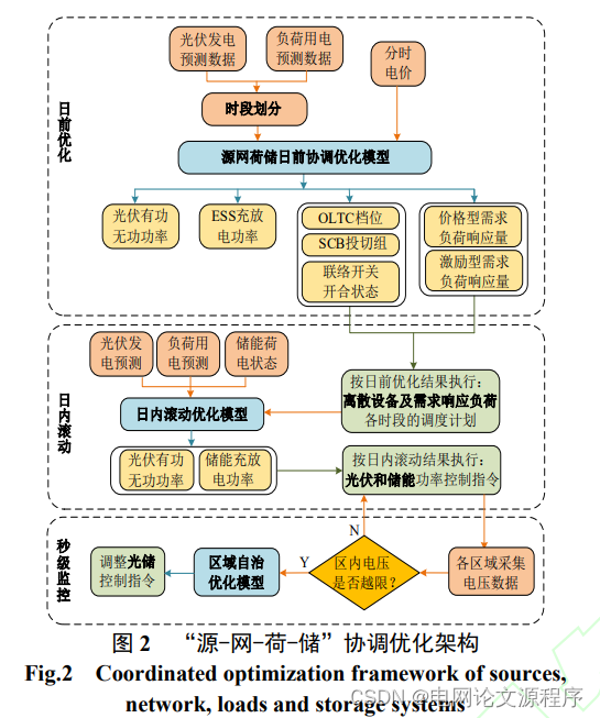 文章解读与仿真程序复现思路——电网技术EI\CSCD\北大核心《基于Fisher时段划分的配电网源网荷储多时间尺度协调优化调控策略》-CSDN博客