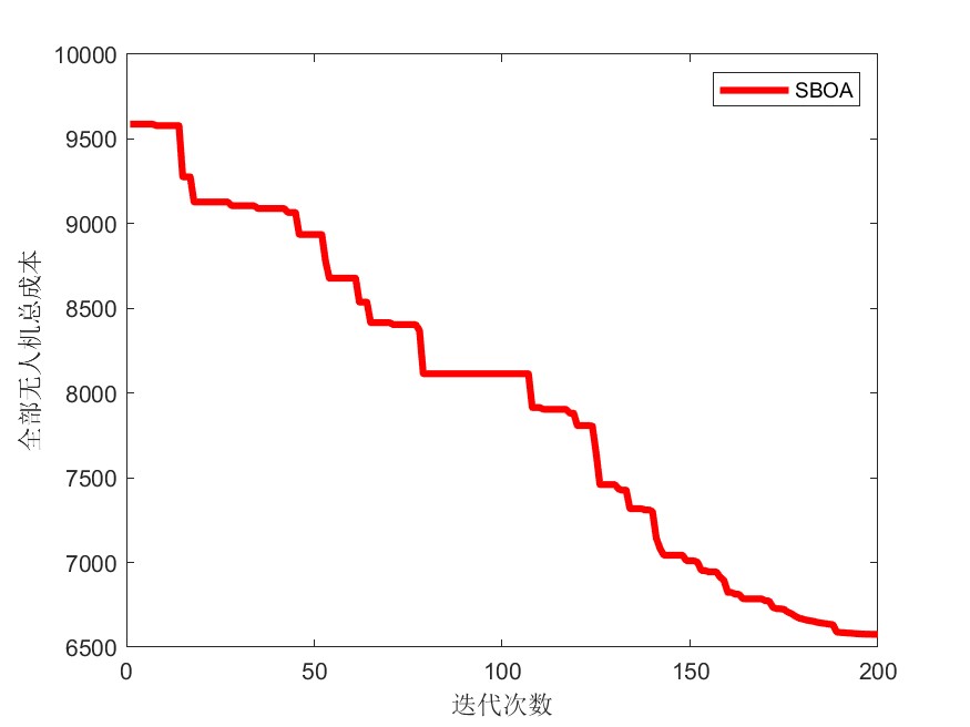 无人机集群路径规划：蛇鹫优化算法（Secretary bird optimization algorithm，SBOA）求解无人机集群路径规划 ...