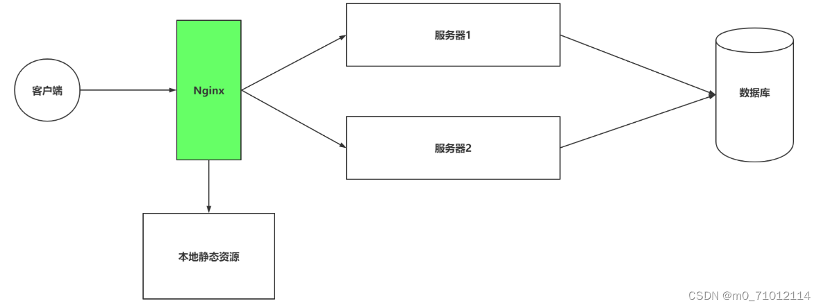 Nginx详解_listen [::]:80;-CSDN博客