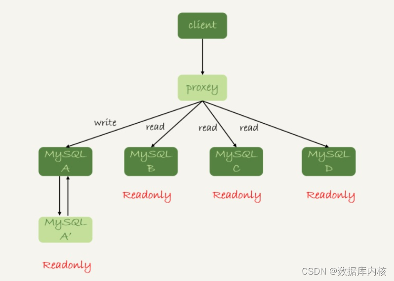 MySQL主从复制（五）：读写分离_mysql主从复制 读写分离 架构图-CSDN博客