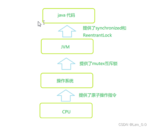 锁策略以及CAS和Synchronized的优化过程_数据cas优化-CSDN博客