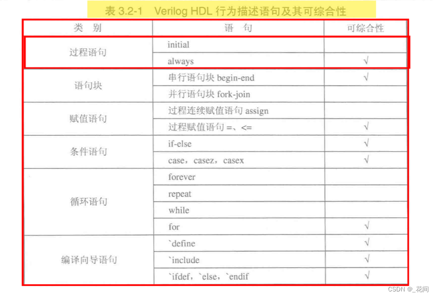 Verilog Hdl程序设计 Csdn博客 4970