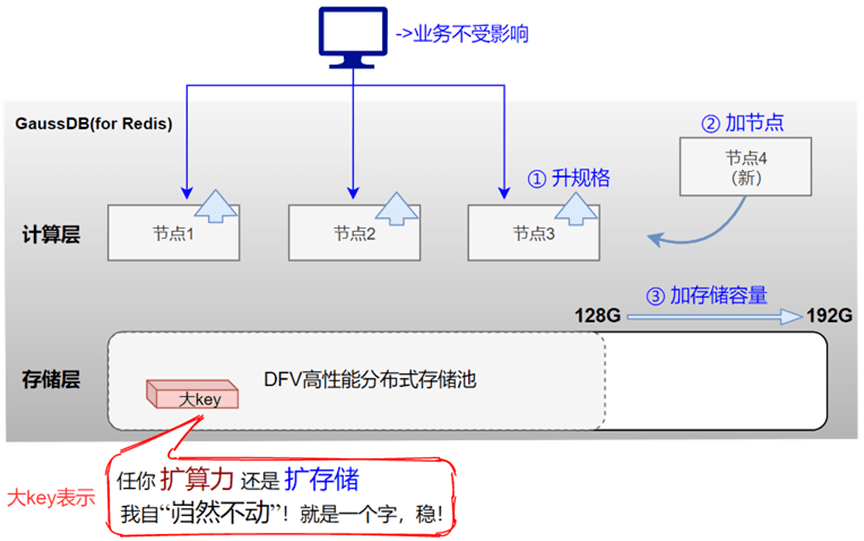 揭秘华为云GaussDB(for Redis)丨大key治理_华为云_华为云开发者联盟-华为开发者空间