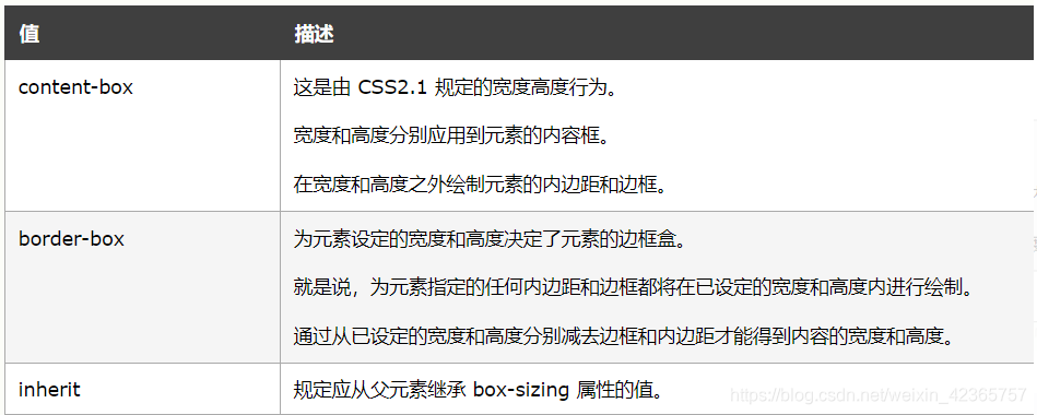 css盒子模型有几种?以及盒模型设置？-CSDN博客