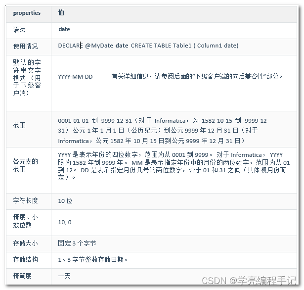 Sqlserver数据类型:完整数据类型使用细节 Csdn博客